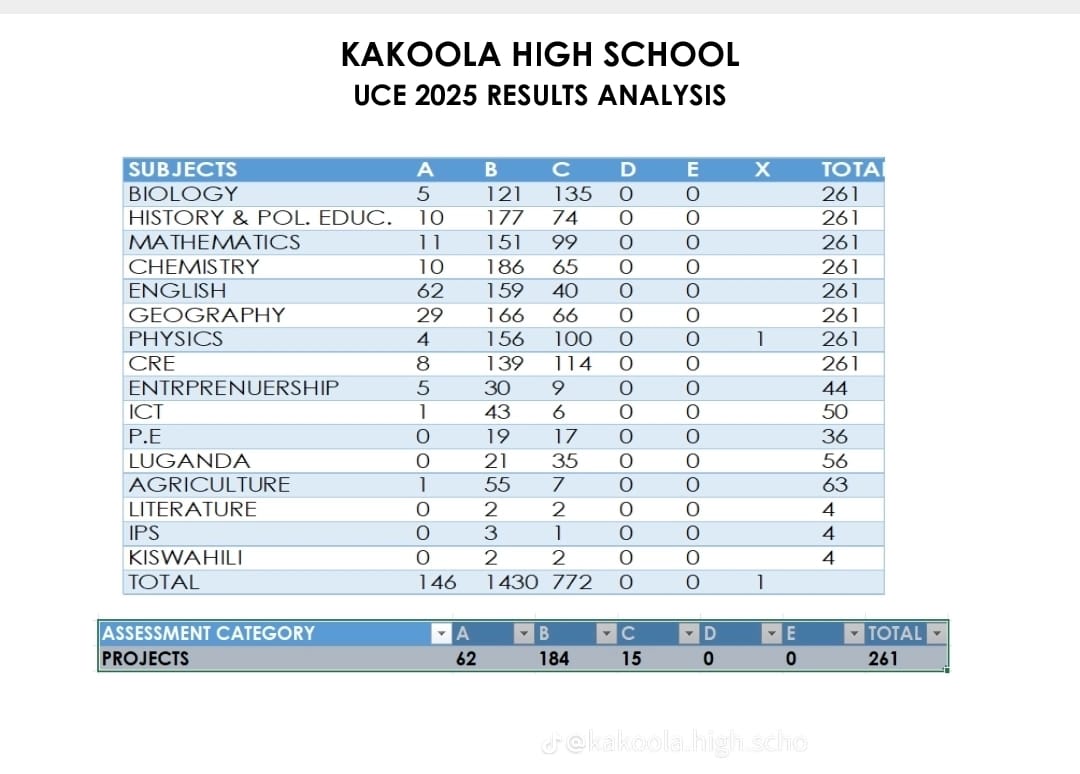 UCE RESULTS 2025 – Kakoola High School